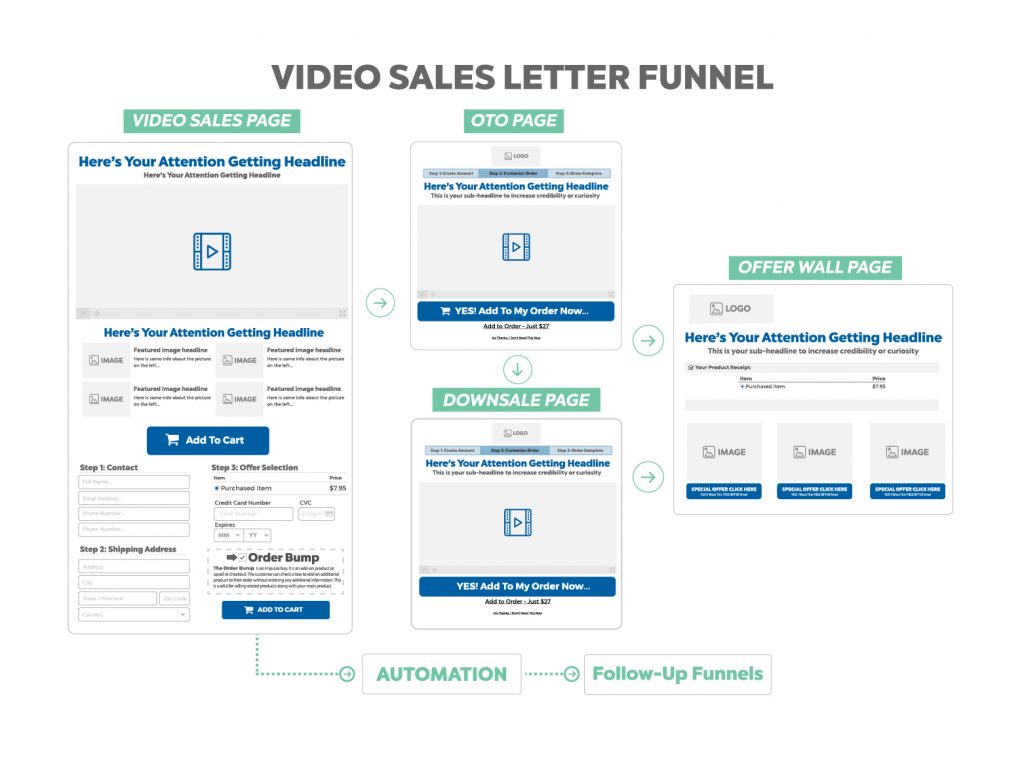 Video Sales Letter Funnel Ultimate Guide 2023